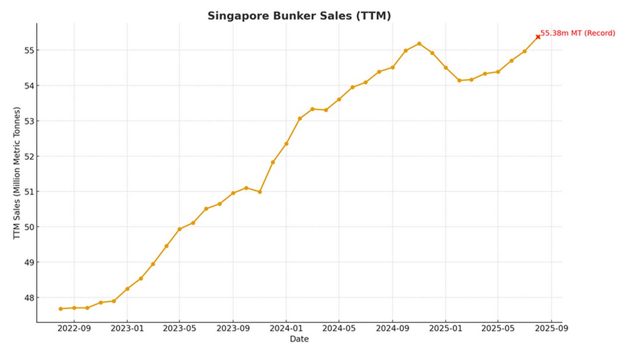 Record-breaking 12-month bunker sales in Singapore hit 55.38m tonnes in ...
