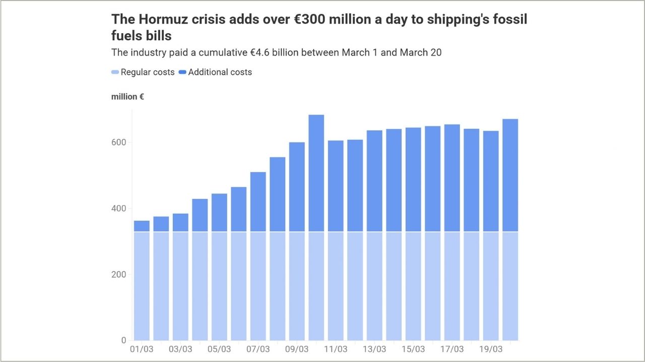 T&E: Iran conflict costing shipping industry €340m a day in fuel costs ...